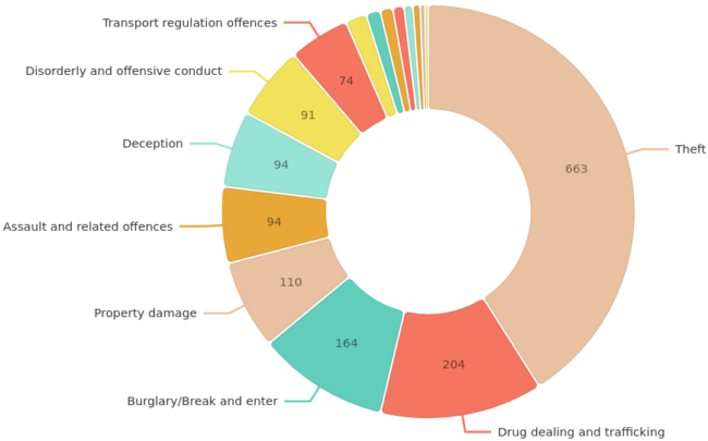 Brisbane Crime Suburbs - Top 5 (2022) - RedSuburbs